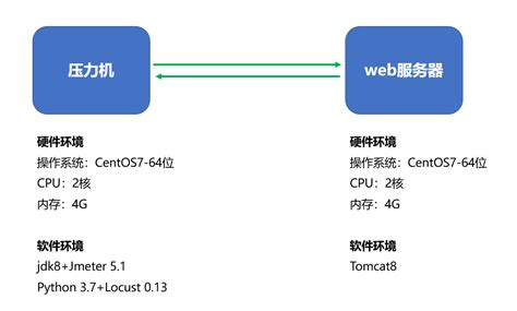 对比jmeter和locust，阿里性能专家全方位分析 alamz 博客园