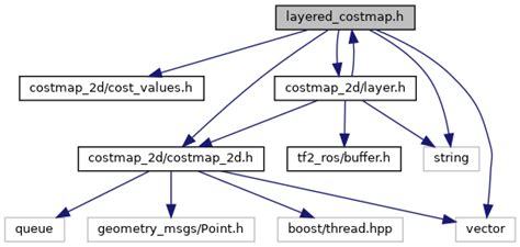 costmap 2d layered costmap h file reference