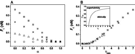 A Numerical Evaluation Of The Frictional Force As A Function Of The Download Scientific