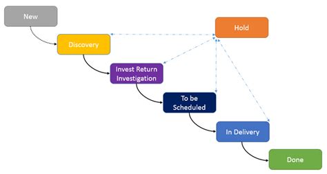 Tfs Kanban Board Swim Lane Customization Walk Through Azure Devops Blog