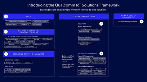 Introducing Qualcomm Iot Solutions Framework Making It Easier To Develop And Deploy Solutions