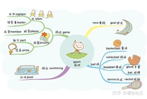 500张思维导图记38000单词 82张全彩思维导图，帮助孩子轻松记住1100个单词，太实用了！ Csdn博客