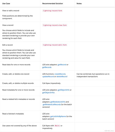 [lwc] work with data error handling csdn博客