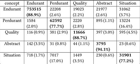 Table 5 From Using Bert Models To Automatically Classify Domain
