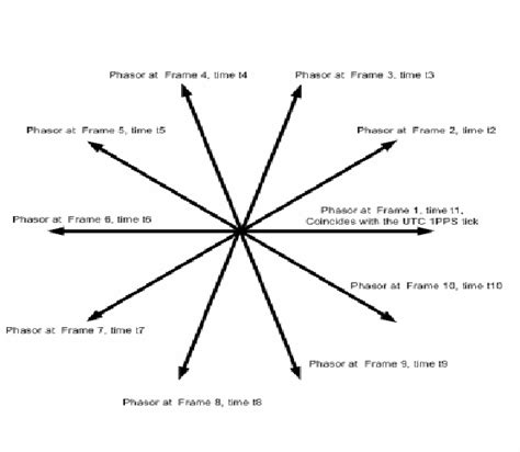 phasor variation under offnominal frequency 61 hz with 10 frames per