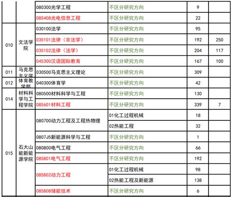 24考研：中国石油大学（华东）2022年考研招生人数数据出炉！ 知乎