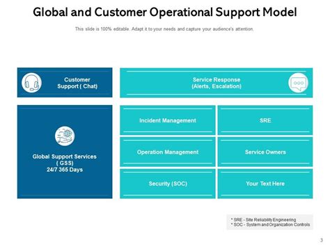 Operational Support Model Business Service Customer Incident Management