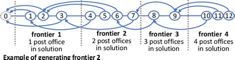 Figure 2 From Parallel And Nearly Work Efficient Dynamic Programming