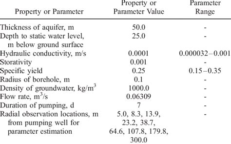 Parameter Values And Parameter Ranges Used For Sensitivity Analysis