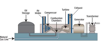 Center For Environment Commerce Energy Natural Gas Power Plants