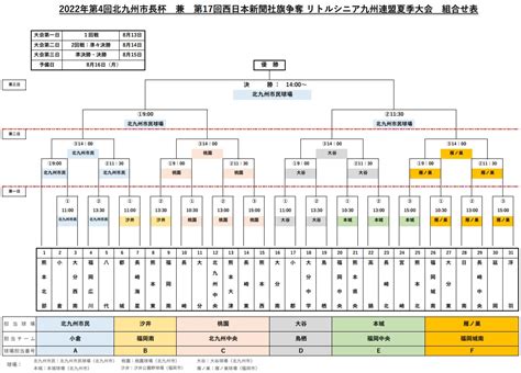 【リトルシニア】 「2022年第4回北九州市長杯兼第17回西日本新聞社旗争奪リトルシニア九州連盟夏季大会」組み合わせ