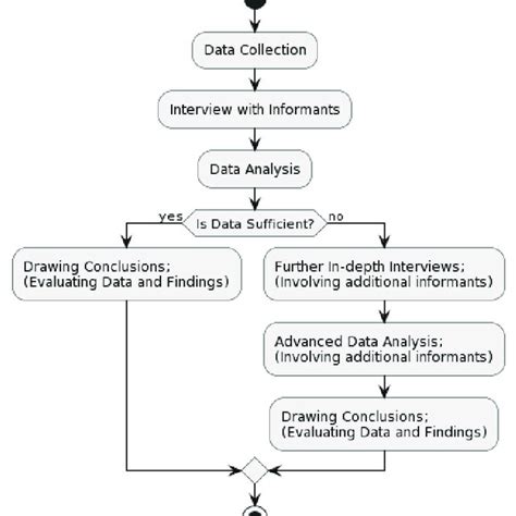 Research Methodology Flowchart Source Prepared By The Authors