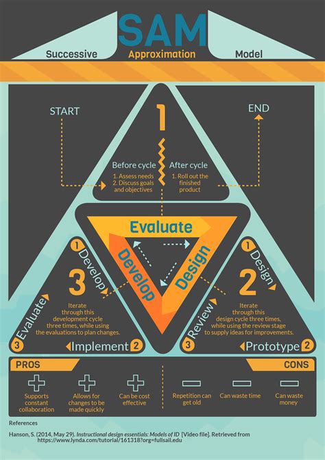 This Is The Final Version Of The Sam Instructional Design Model