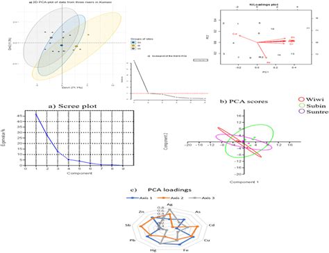 Scree Plot Scores And Loadings Of Principal Component Analysis Of