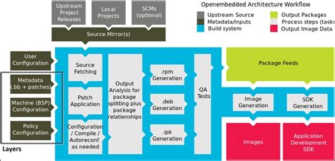 Yocto Project Workflow Yocto For Raspberry Pi Book