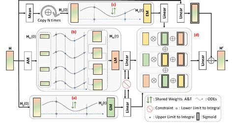 Figure 1 From Graph Based Multi Ode Neural Networks For Spatio Temporal