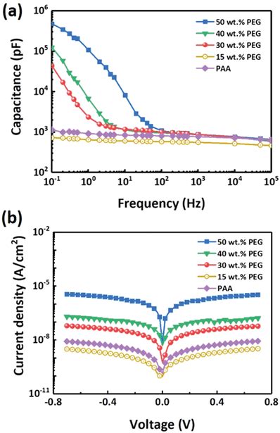A Capacitancefrequency Curves Of Various Polyelectrolyte Dielectric Download Scientific
