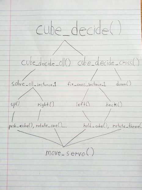 Rubik Cube Solver Paso 4 Arduino Sketch Cubo Resolver Algoritmo