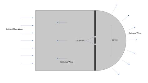 modeling with pdes helmholtz equation