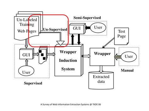 Ppt Web Information Extraction Powerpoint Presentation Free Download