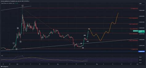 Bonk Price Prediction 2024