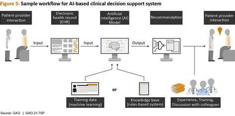 Figure 5 Sample Workflow For Ai Based Clinical Decision S Flickr