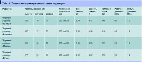 Вес и характеристики чугунных батарей отопления разных типов. Сколько ...
