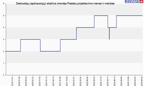 Pastatų Projektavimo Menas Ir Mokslas Darbuotojai Rekvizitai Lt