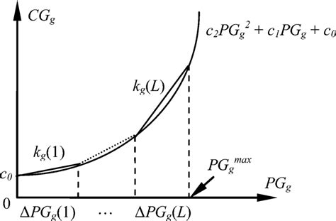 Piecewise Linear Approximation Of The Generator Total Cost Download
