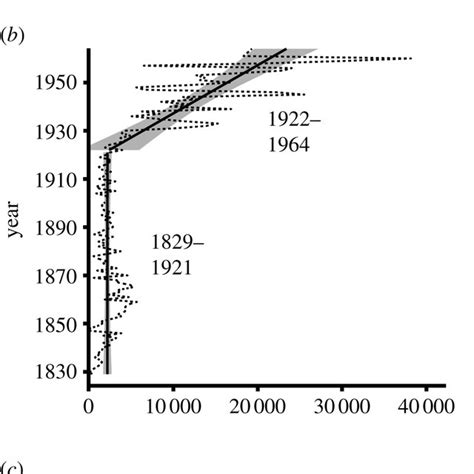 Maximum Minimum And Modal Values For Te 18291964 A Maximum Te B Download Scientific