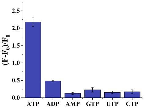 Sensors Free Full Text Fluorescent Aptasensor For Highly Specific Detection Of ATP Using A