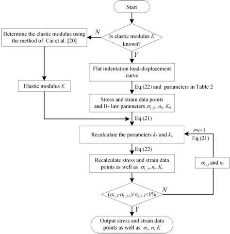 flowchart for obtaining the stress strain curve of metallic material