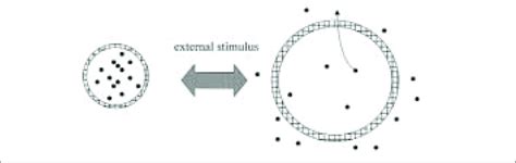 Schematic Representation Of Stimulus Induced Reversible Swelling Of Download Scientific Diagram