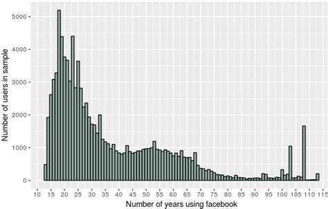 Exploratory Data Analysis In R — Explore One Variable Using Pseudo Facebook Dataset By Palash