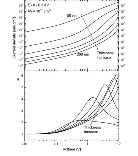 Drift Diffusion Simulations Of Electron Only Devices With Increasing