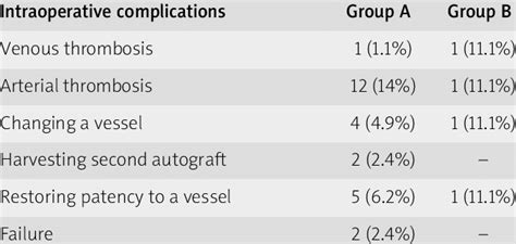 Quantitative Comparison Of Intraoperative Complications In Both Groups