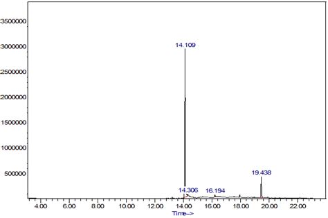 Chromatogram For The Isolated Compound Download Scientific Diagram