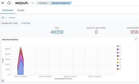 Missing Dashboard Reporting Data · Issue 2614 · Wazuhwazuh Packages · Github
