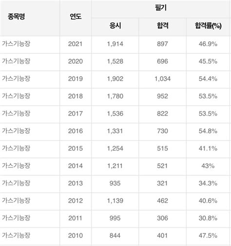 제73회 가스기능장 필기시험 난이도 이슈 합격율 6 네이버 블로그