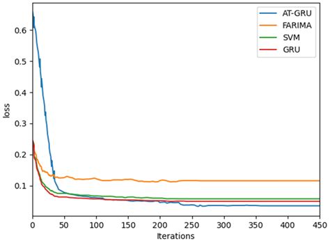 Research On Satellite Network Traffic Prediction Based On Improved Gru Neural Network