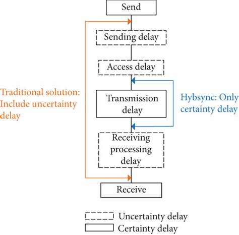 Schematic Diagram Of Delay Error In The Process Of Information