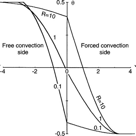Temperature Pro®les Of Free And Forced Convection Boundary Layers At Download Scientific
