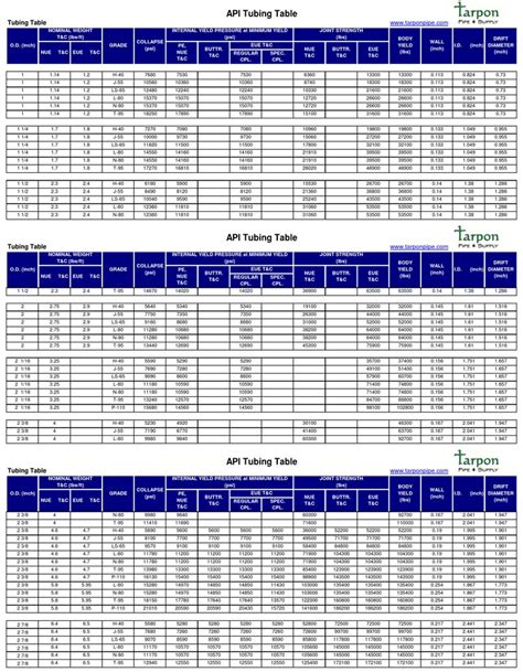 Api Tubing Specifications A Comprehensive Table Of Nominal Dimensions