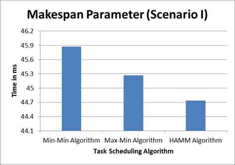 Makespan Parameter In Scenario I Download Scientific Diagram