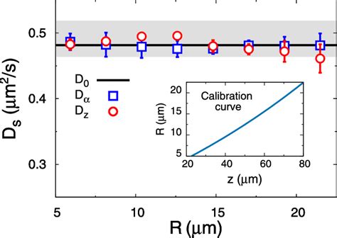 Bulk Self Diffusion Coefficient Of 1 µm Diameter Spheres Immersed In Download Scientific
