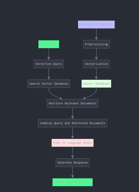 ragbuilder creating optimal production ready rag setups