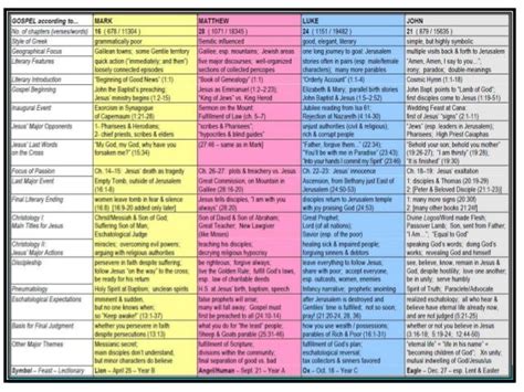 😀 differences between the four gospels examining the four gospels