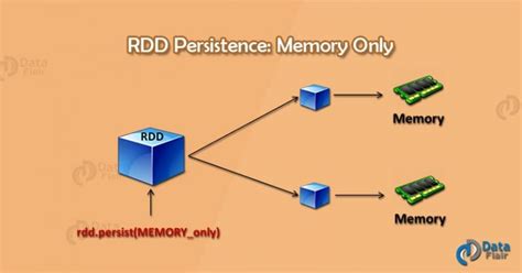 Spark In Memory Computing A Beginners Guide DataFlair