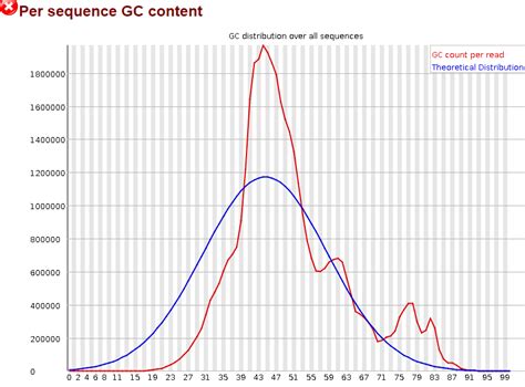 FastQC For RNA Seq Fails For Per Base Seq Content Gc Content Duplication Levels Adapter