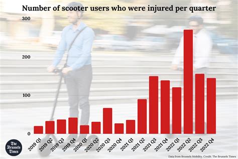 Explosive Growth E Scooters In Brussels Both Practical And Problematic